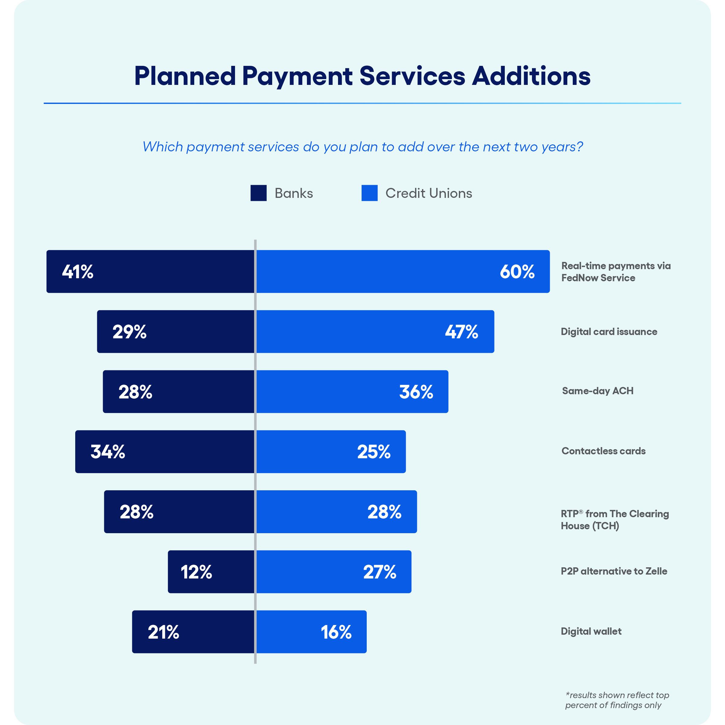 Real-Time Payments for Banks and Credit Unions: Open Banking Ahead